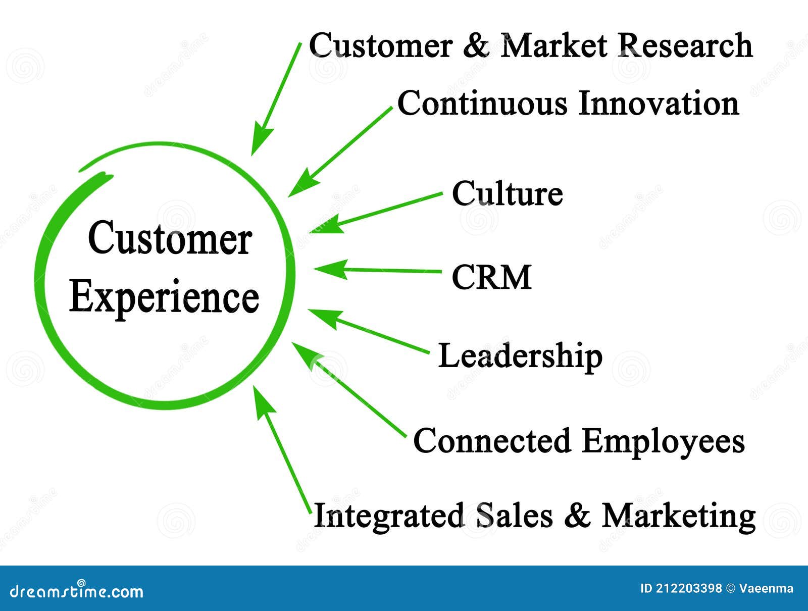 Drivers of Customer Experience Stock Illustration - Illustration of ...