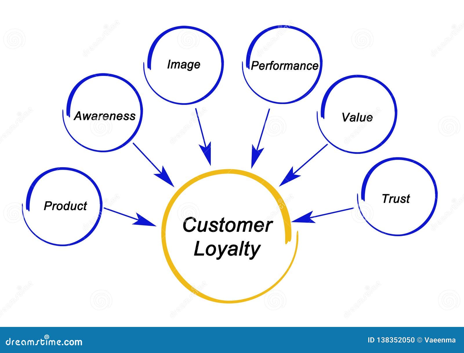 Drivers of Customer Loyalty Stock Illustration - Illustration of ...