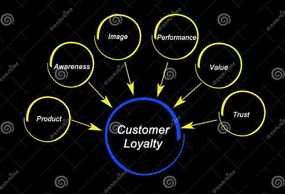 Drivers of Customer Loyalty Stock Illustration - Illustration of trust ...