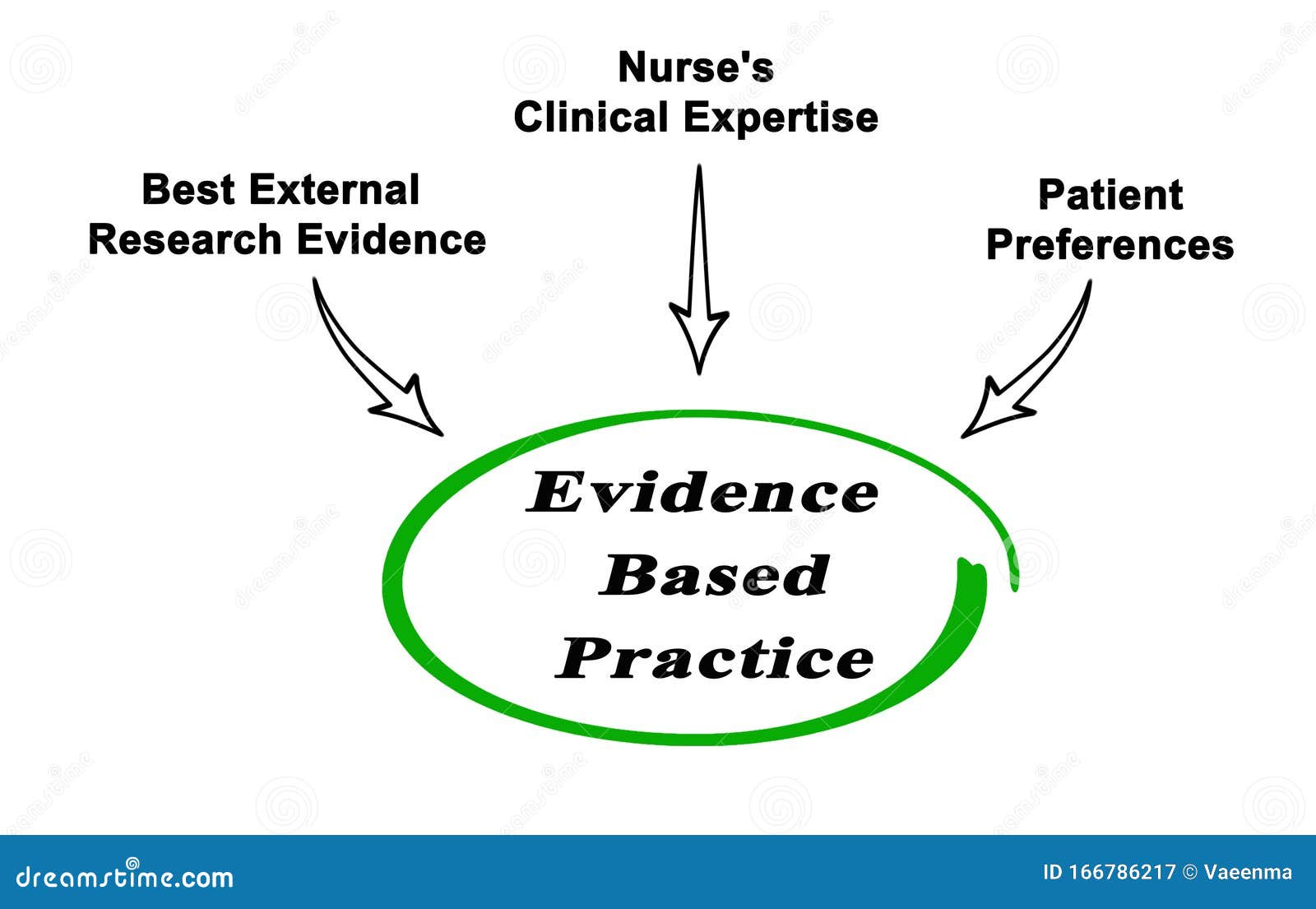 Evidence Based Practice Process Stock Photo | CartoonDealer.com #163802274