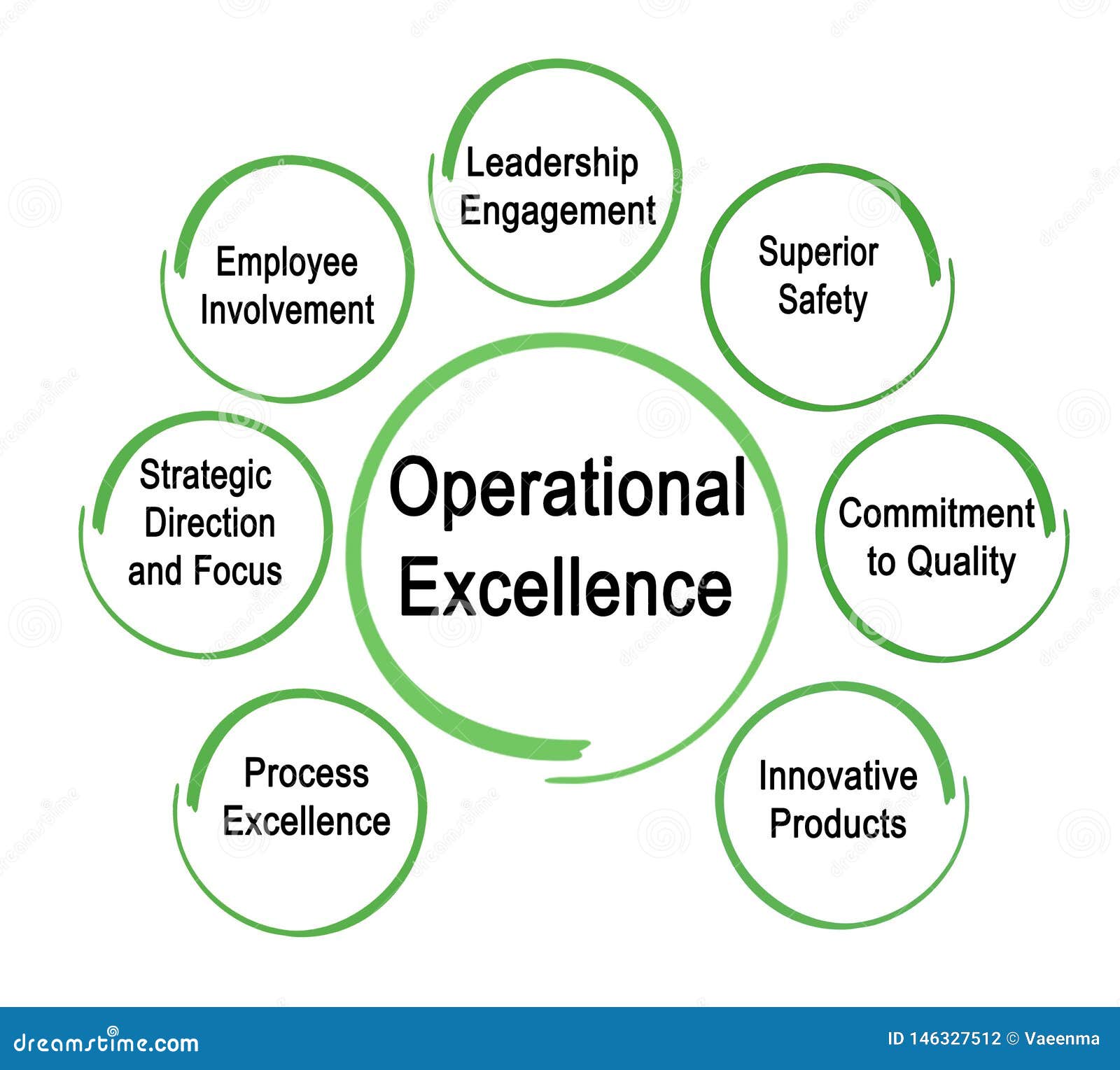Drivers Of Operational Excellence Royalty-Free Stock Photo ... Drivers Of Operational Excellence Royalty-Free Stock Photo ...