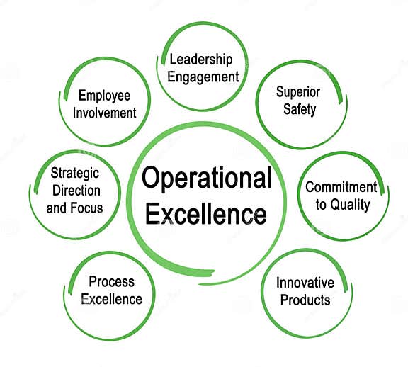 Drivers of Operational Excellence Stock Illustration - Illustration of ...