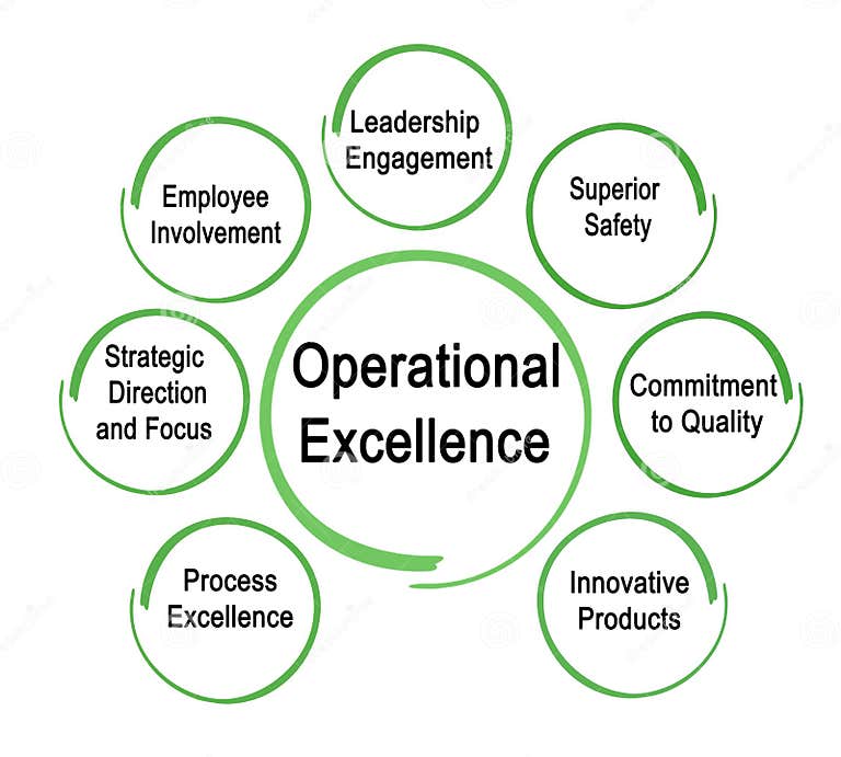 Drivers of Operational Excellence Stock Illustration - Illustration of ...
