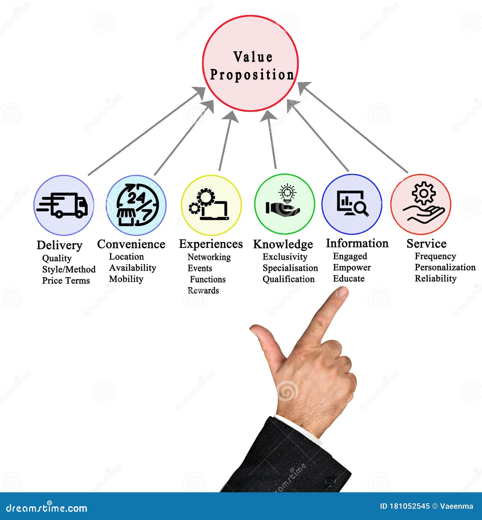 Drivers Para a Proposta De Valor Imagem de Stock - Imagem de ...