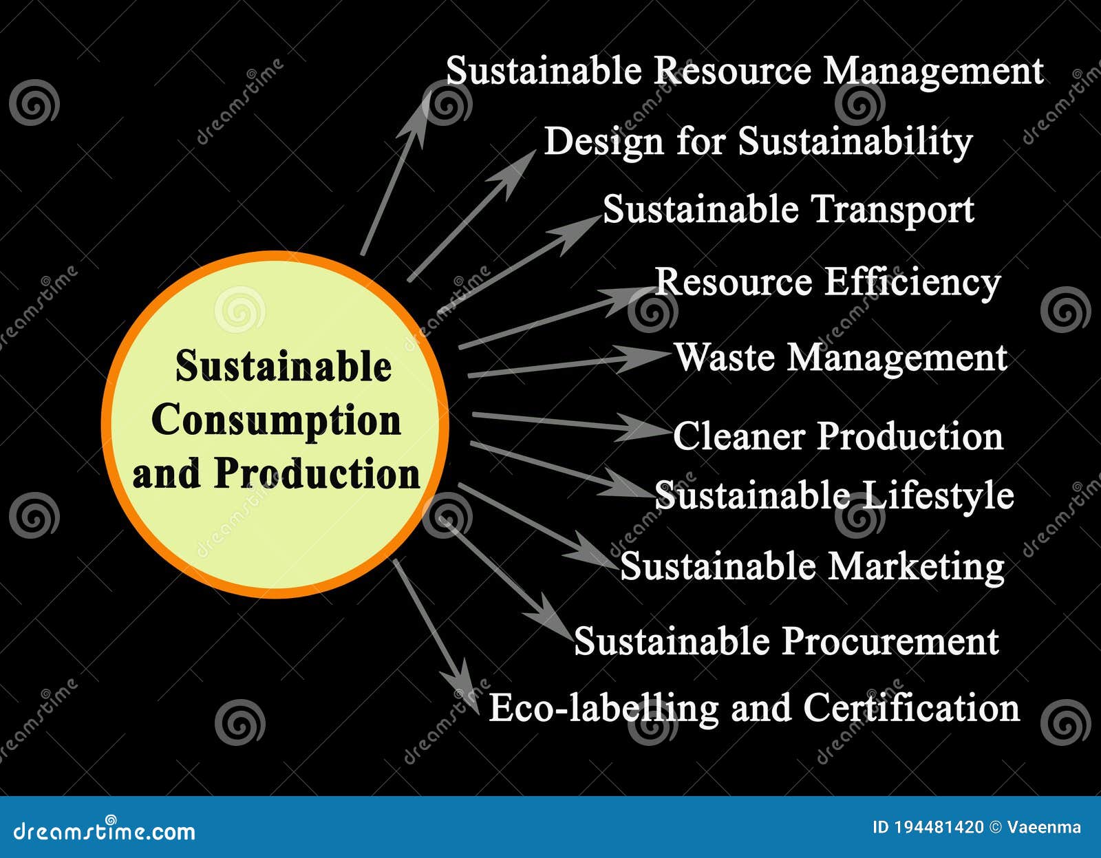 Sustainable Consumption and Production Stock Photo - Image of shipping ...