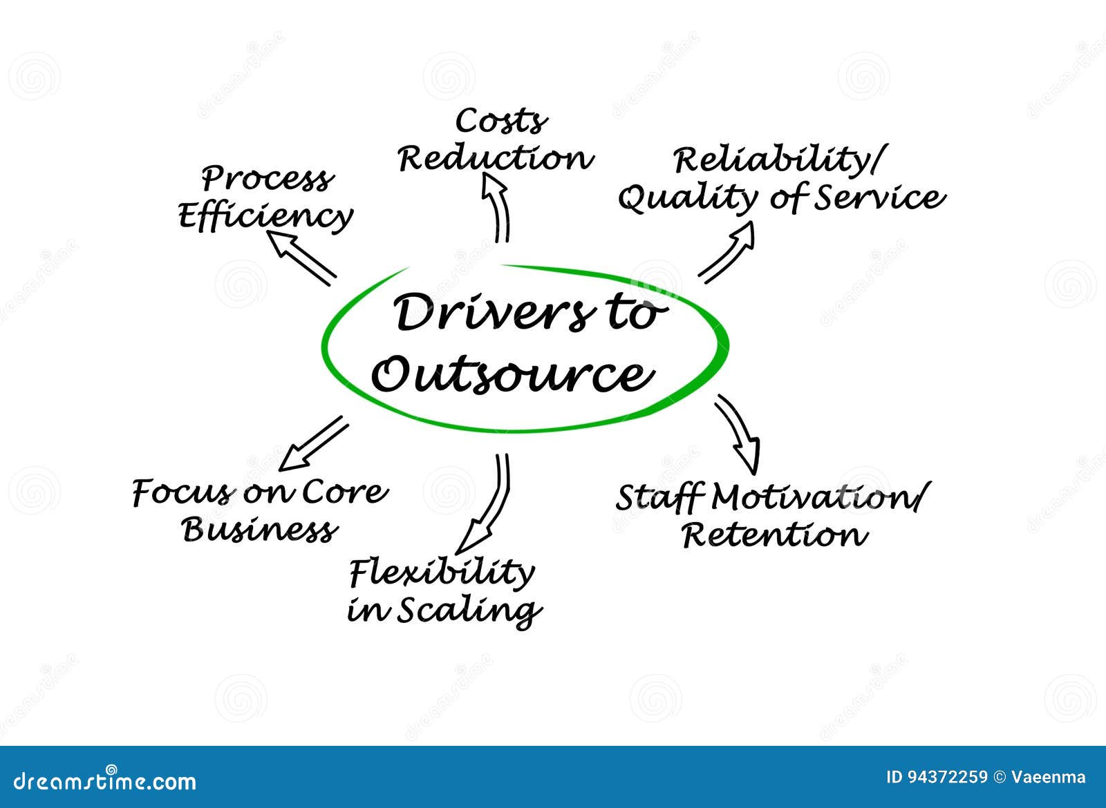 Drivers Of Process Excellence Stock Photo | CartoonDealer.com #134488020