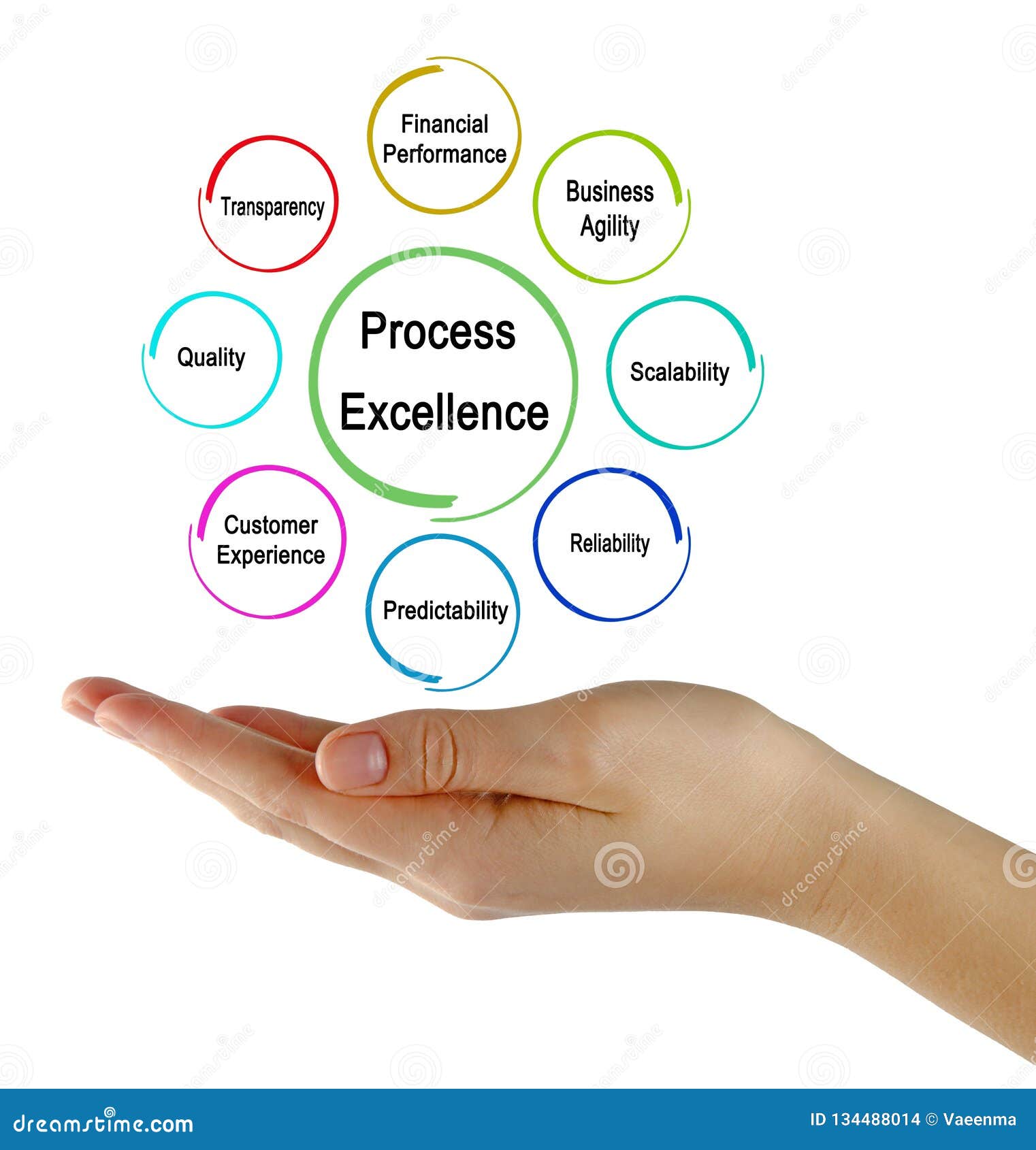 Drivres of Process Excellence Stock Photo - Image of consulting ...
