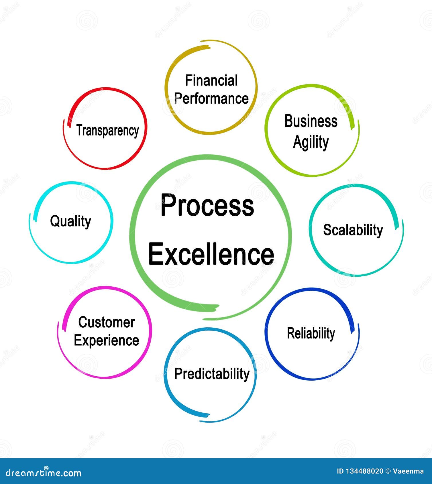 Drivers Of Process Excellence Stock Image | CartoonDealer.com #135490237 Drivers Of Process Excellence Stock Image | CartoonDealer.com #135490237