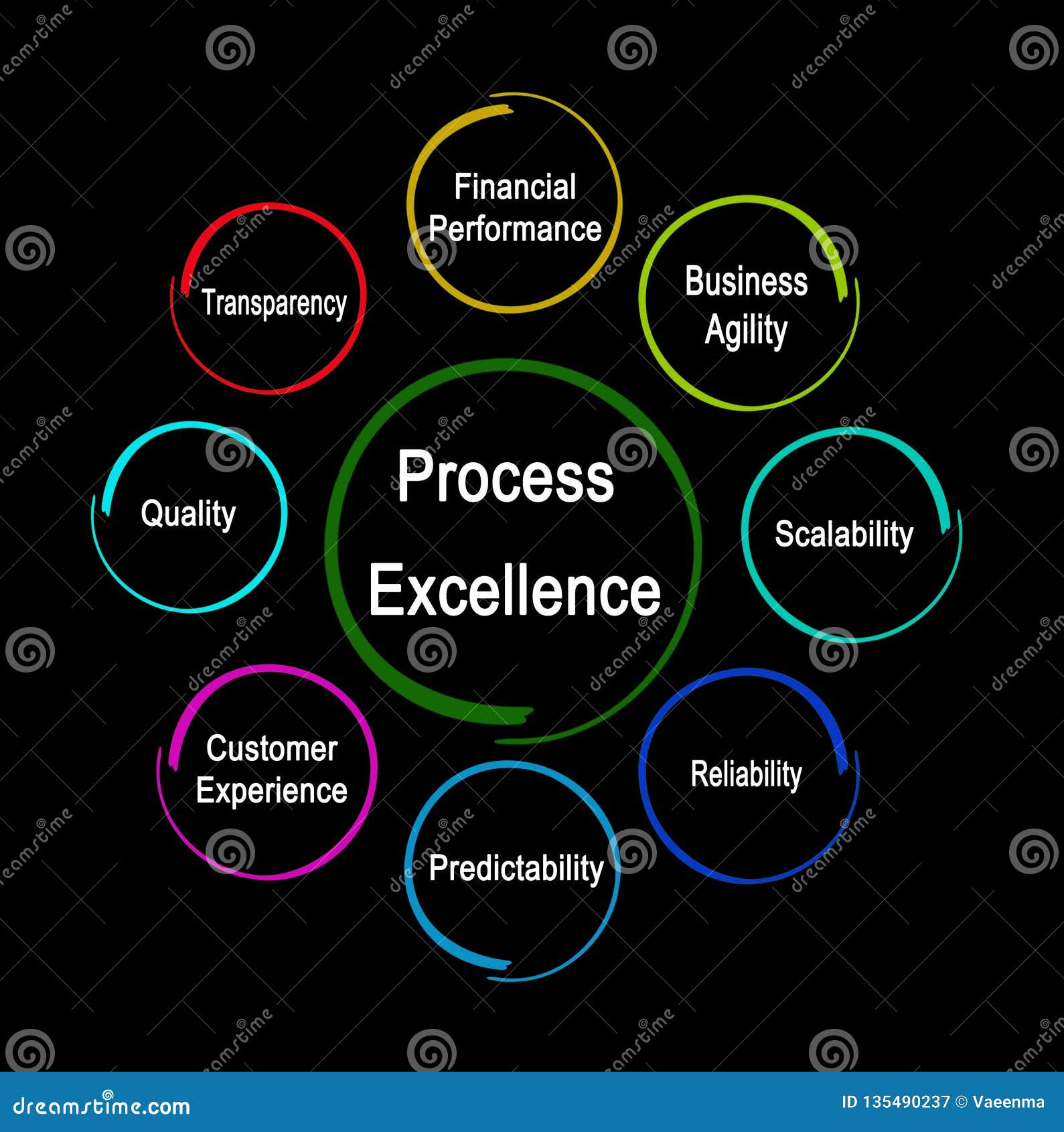 Drivers of Process Excellence Stock Illustration - Illustration of ...