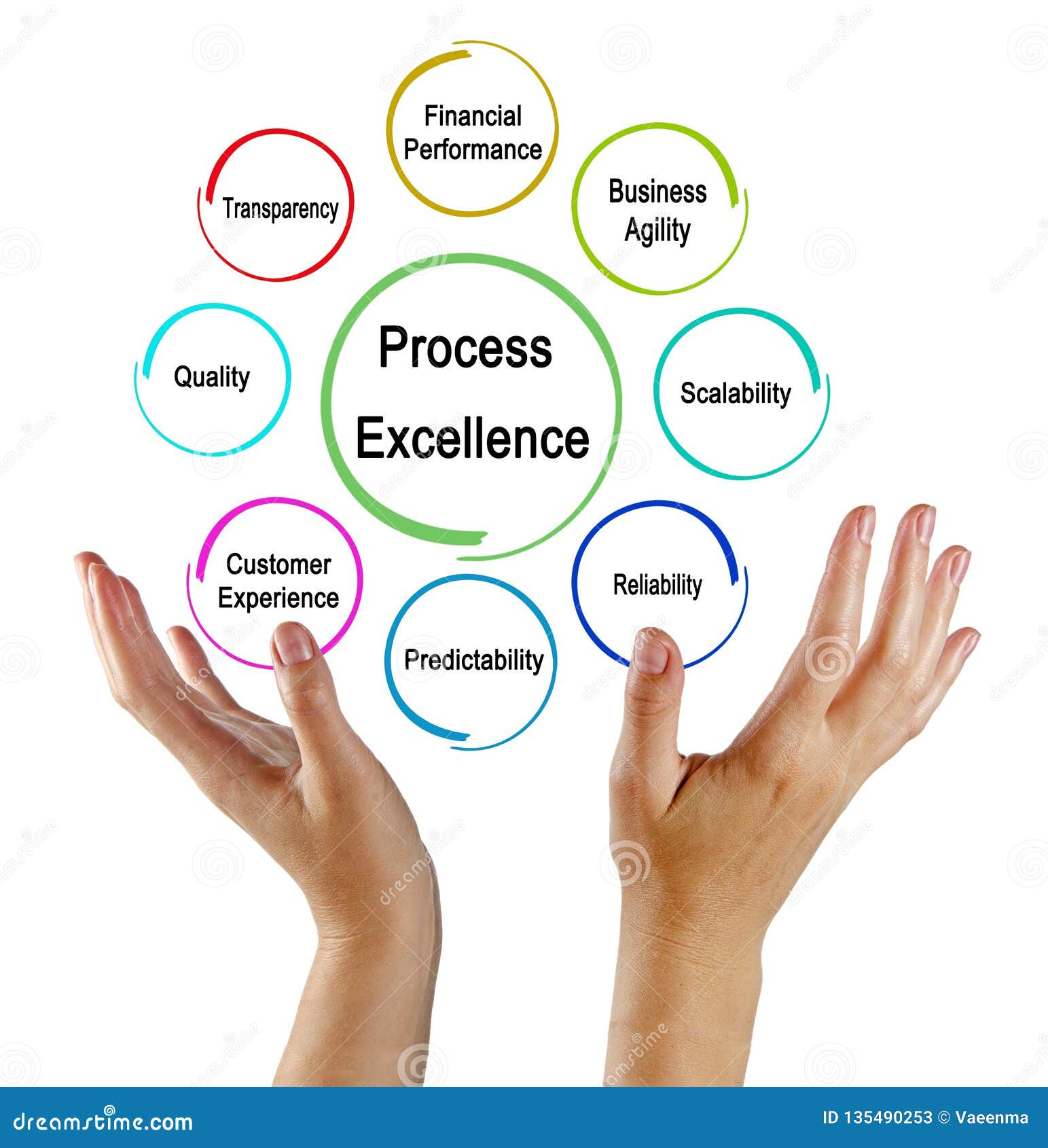 Drivers of Process Excellence Stock Image - Image of performance ...