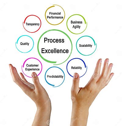 Drivers of Process Excellence Stock Image - Image of performance ...