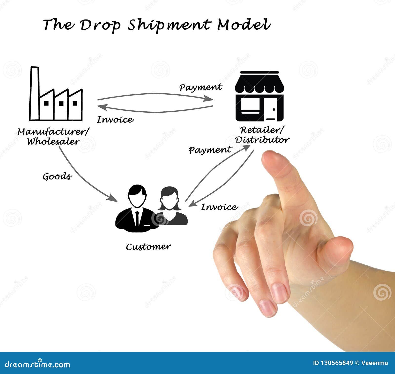 The Drop Shipment Model stock image. Image of components - 130565849