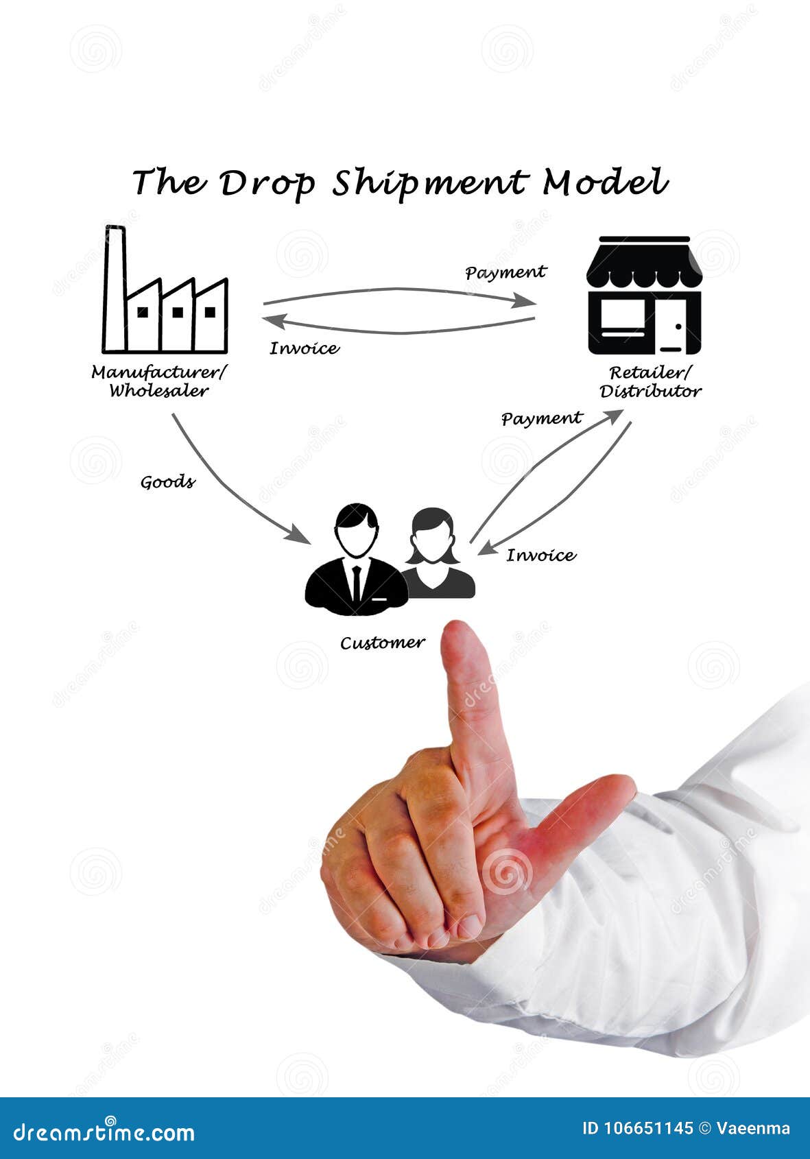 The Drop Shipment Model stock image. Image of lecturer - 106651145