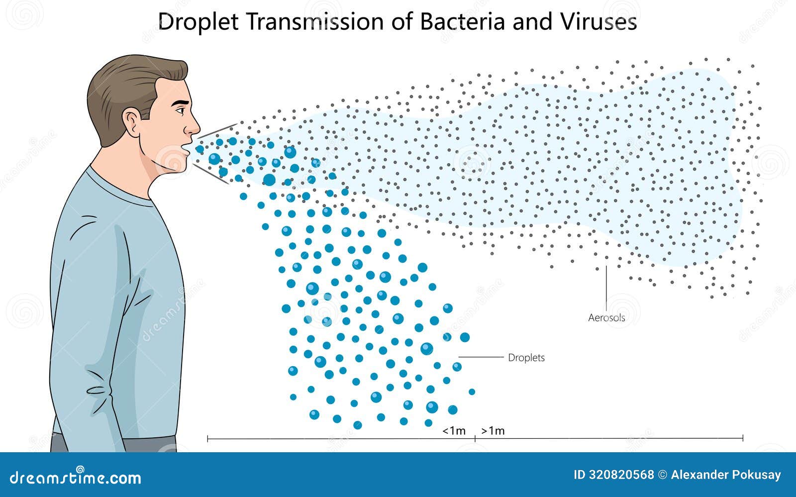 Droplet Transmission of Bacteria and Viruses Stock Illustration ... Droplet Transmission of Bacteria and Viruses Stock Illustration ...