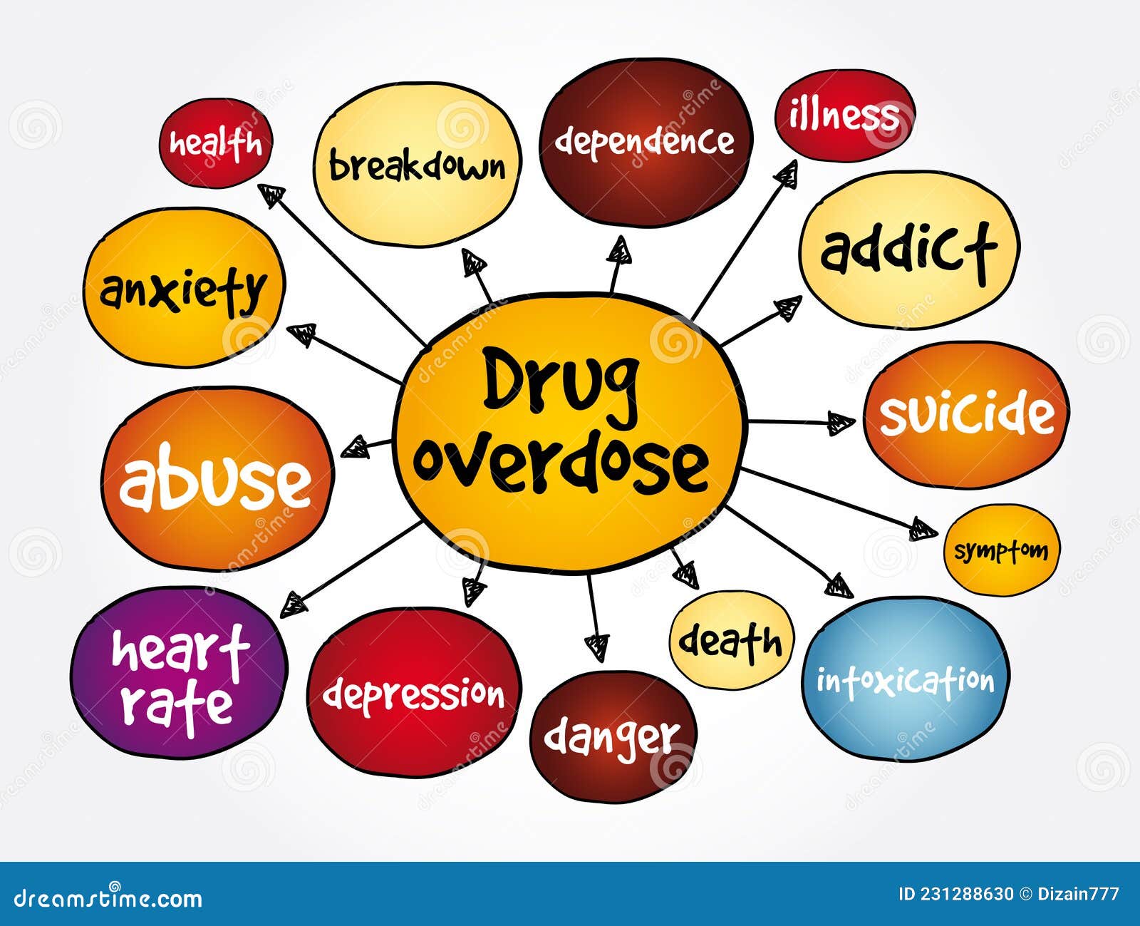 Drug Overdose Mind Map, Health Concept for Presentations and Reports ...
