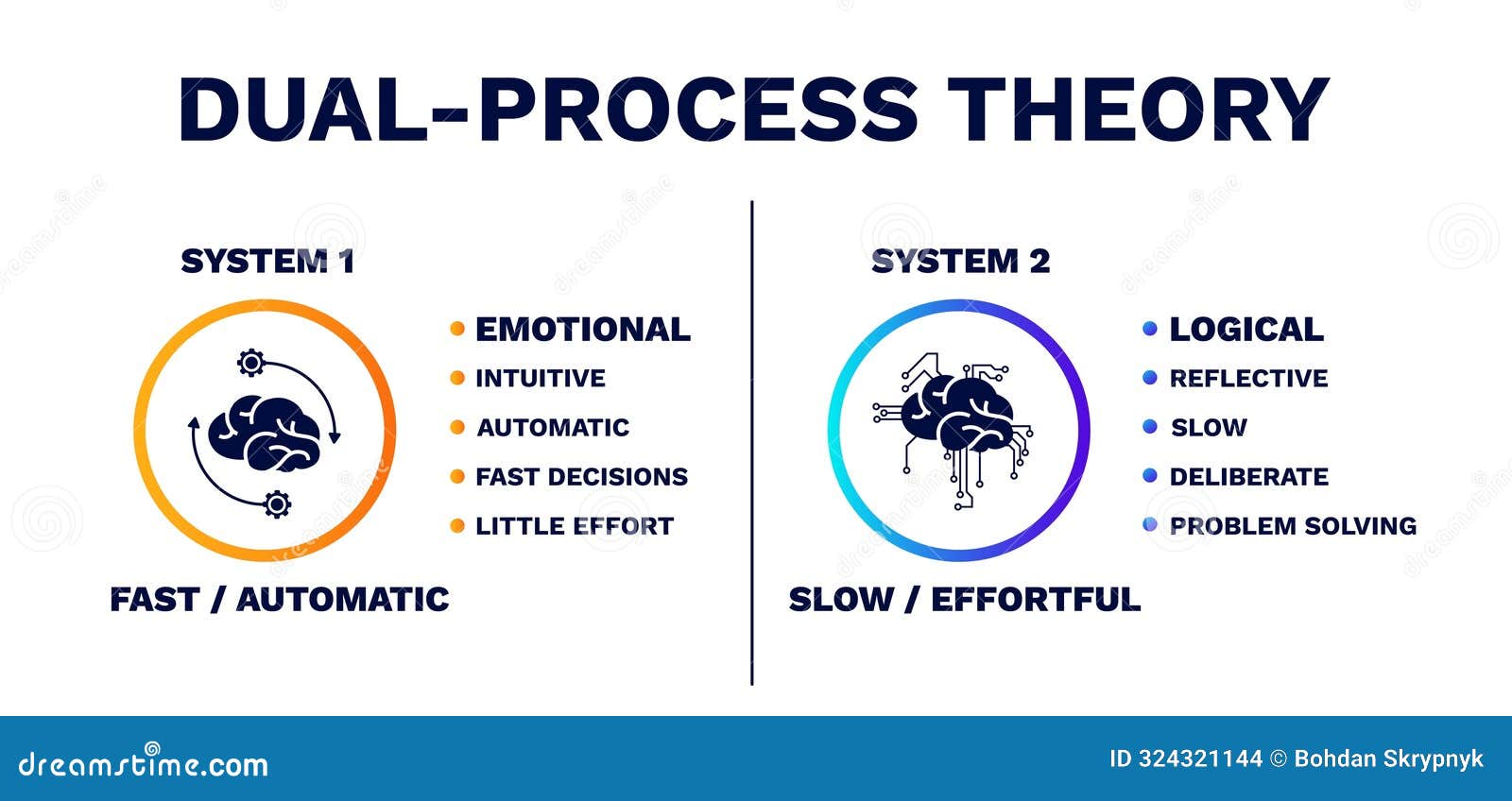 Dual Process Theory Diagram. Intuitive Of Logical With Model Of Trust ...