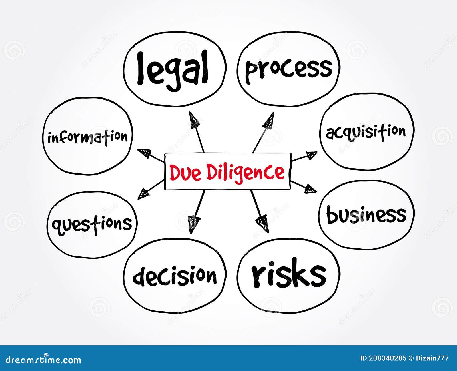 Due Diligence Mind Map, Law Concept Stock Illustration - Illustration ... Due Diligence Mind Map, Law Concept Stock Illustration - Illustration ...