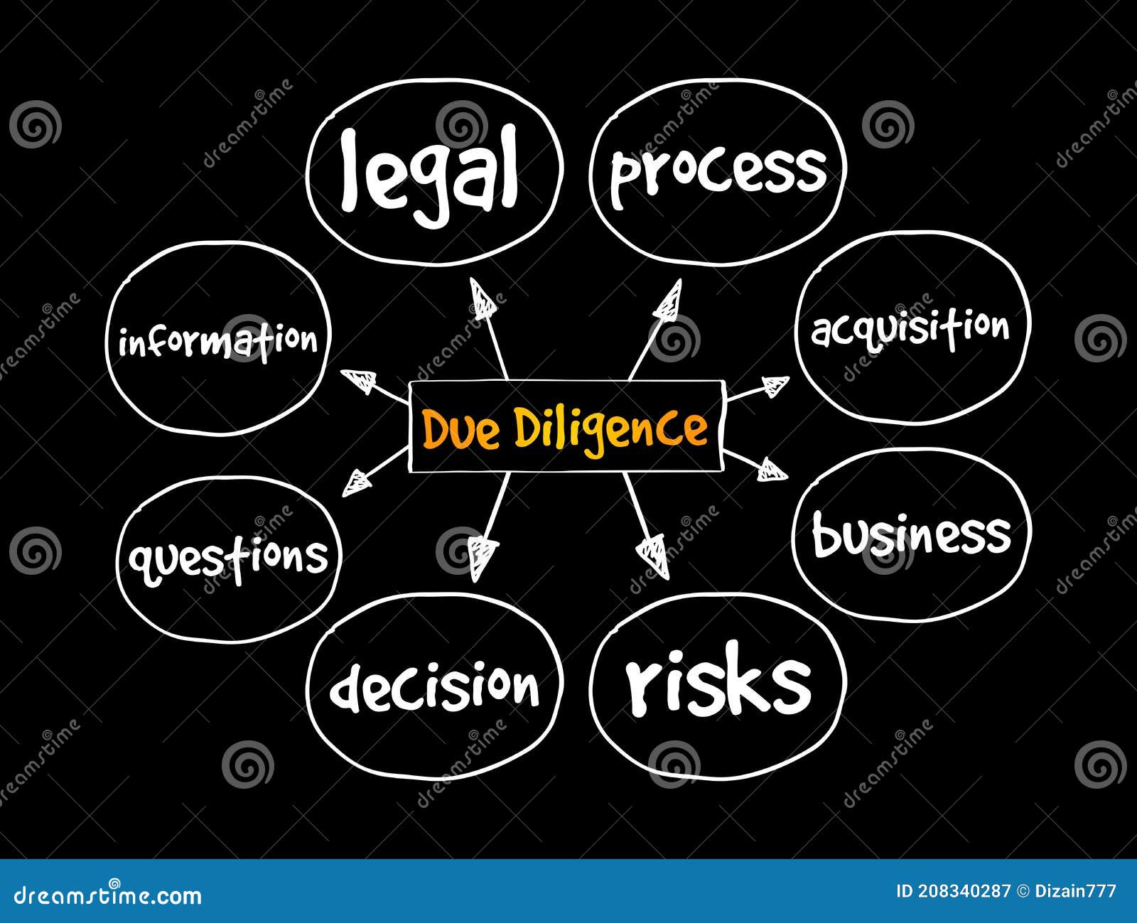 Due Diligence Mind Map, Law Concept Royalty-Free Stock Photography ...