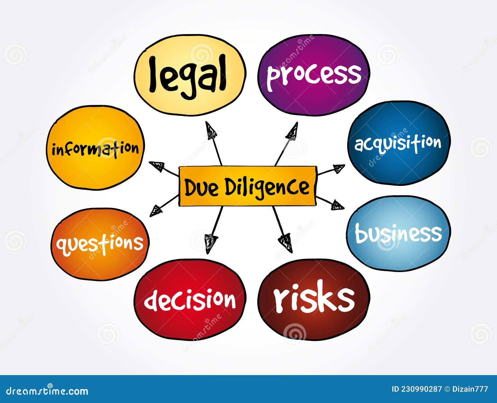 Due Diligence Mind Map, Law Concept for Presentations and Reports Stock ...