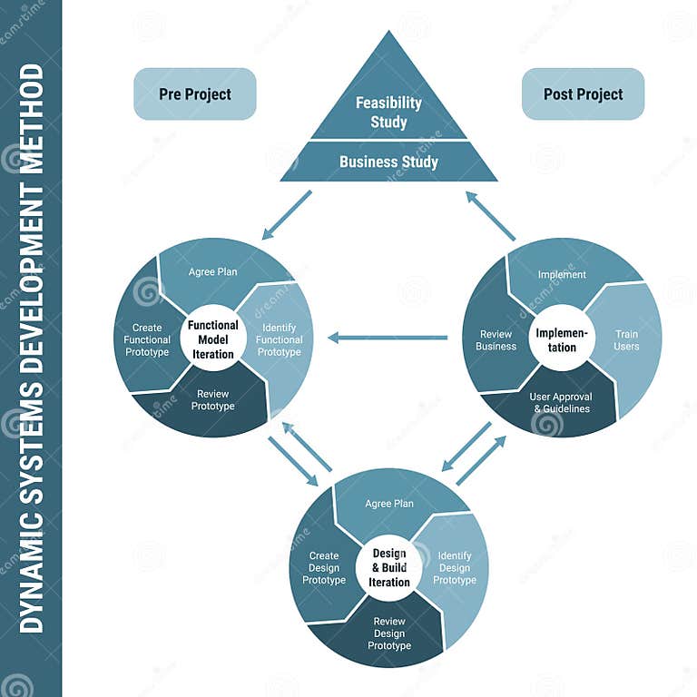 Dynamic Systems Development Method DSDM, Detailed Framework Process ...