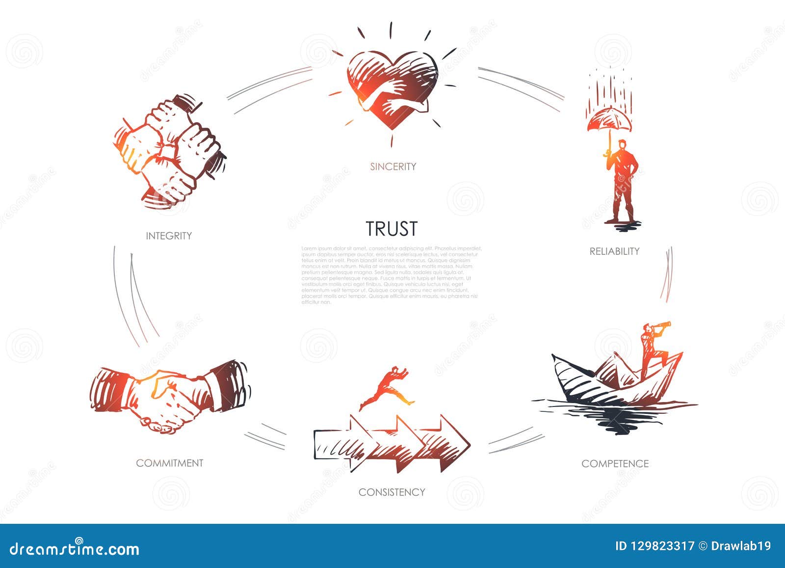 Trust, Sincerite, Competence, Consistency, Integrity, Reliability ...