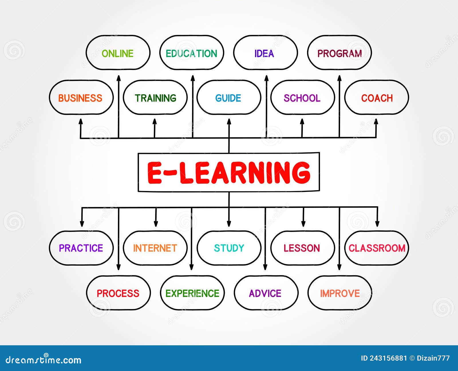 E-learning Mind Map Process, Business Concept for Presentations and ...