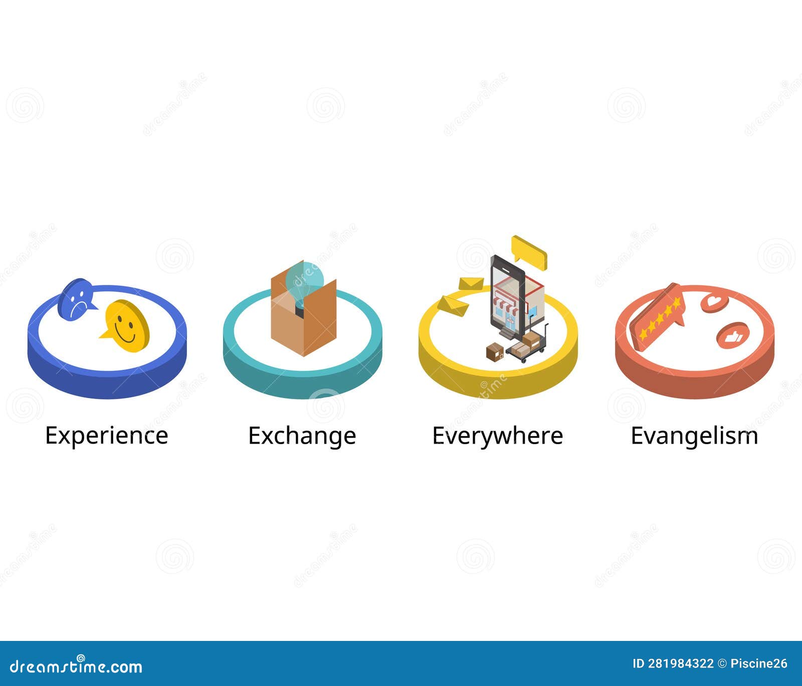 4E Marketing Model for Experience, Exchange, Everywhere and Evangelism ...