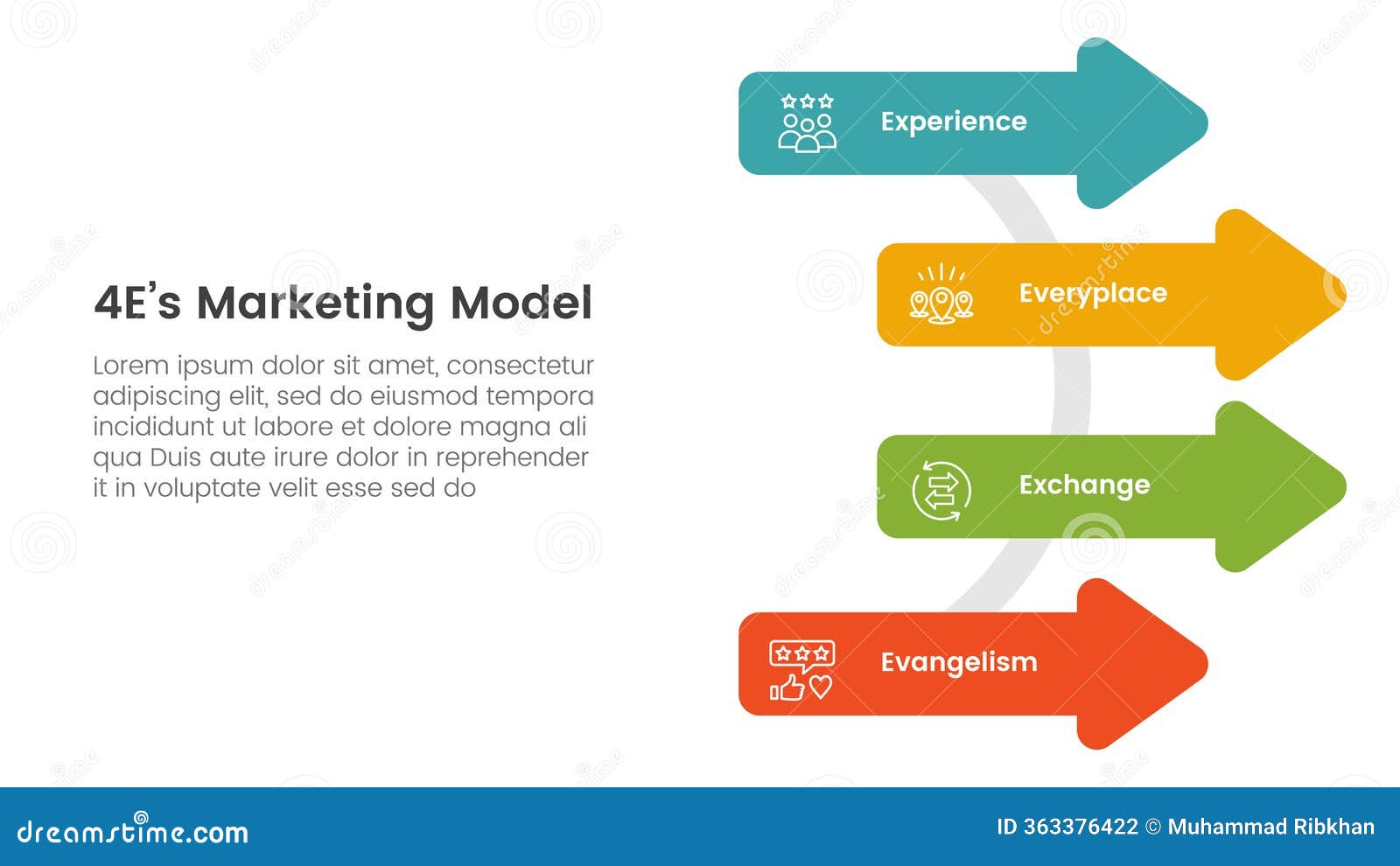 4E Marketing Model Infographic 4 Point Stage Template With Venn Diagram ...