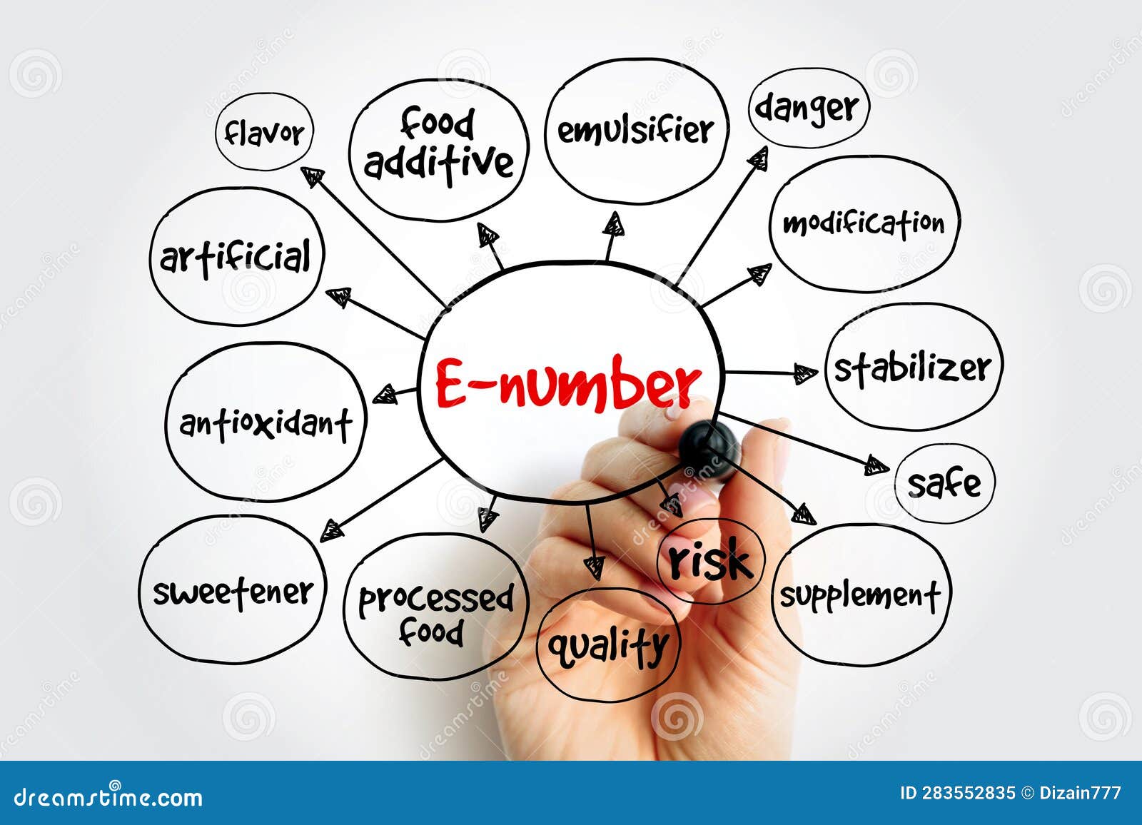 E-number Mind Map, Concept for Presentations and Reports Stock Image ...