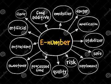 E-number Mind Map, Concept for Presentations and Reports Stock ...