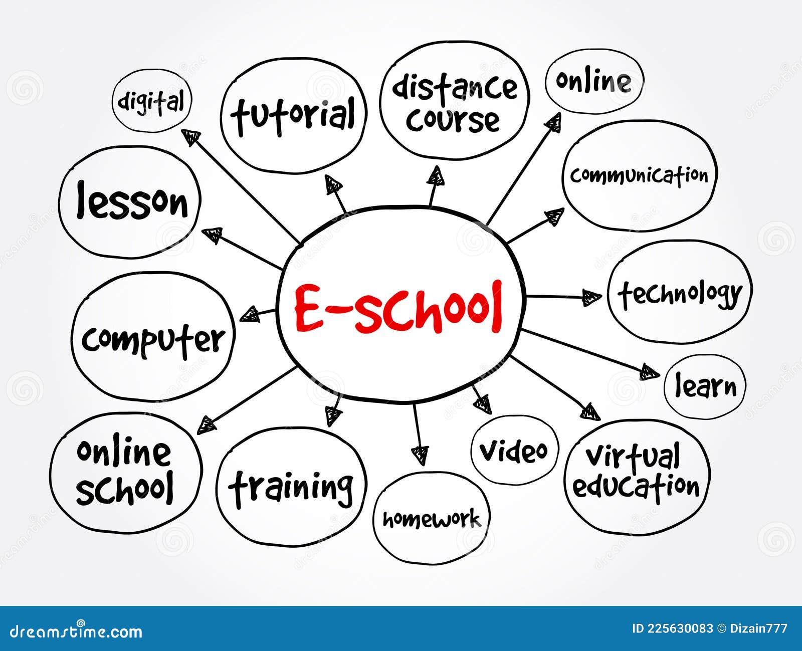 E-school Mind Map, Education Concept for Presentations and Reports ...
