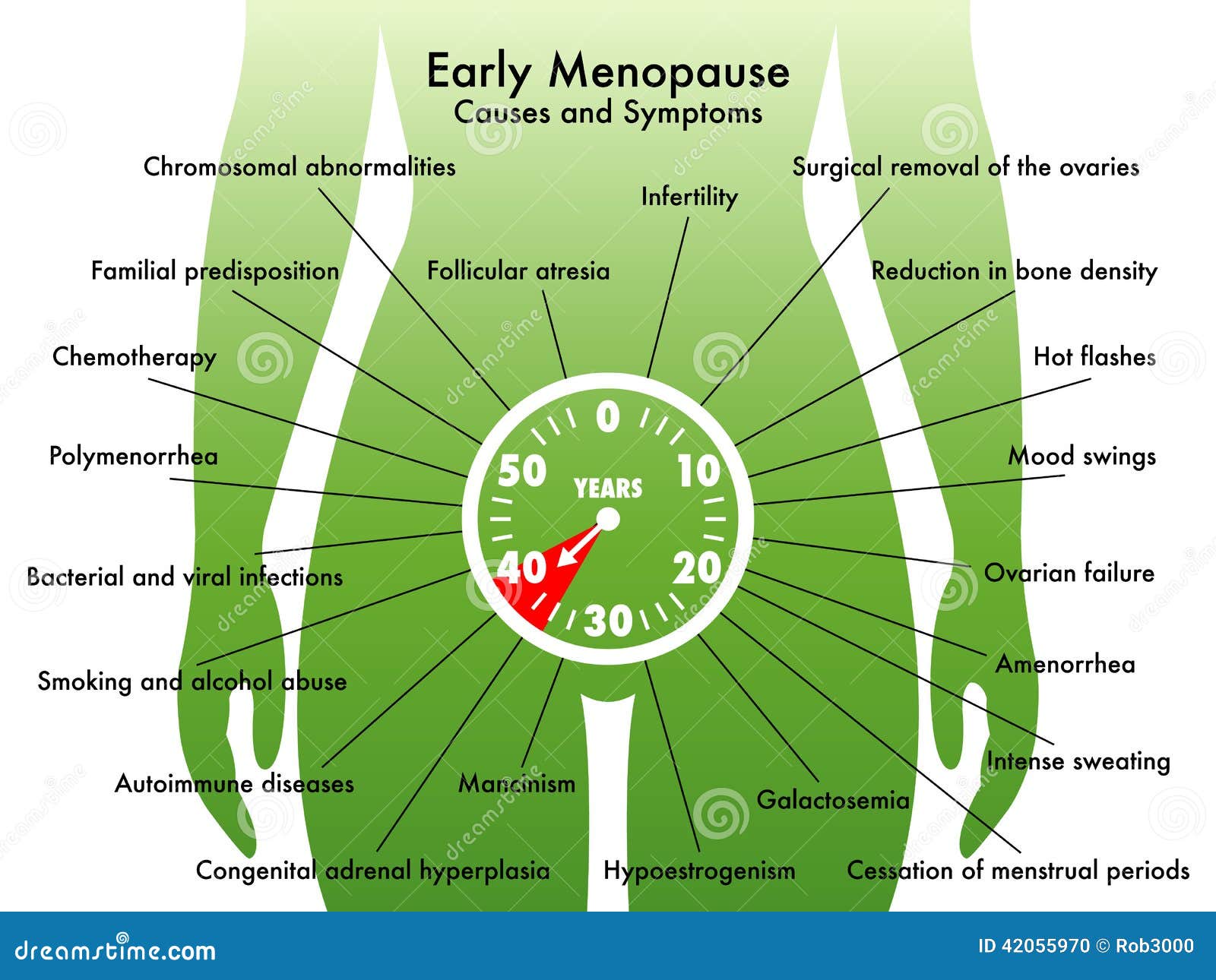 Early menopause stock vector. Image of autoimmune, hypoestrogenism ... Early menopause stock vector. Image of autoimmune, hypoestrogenism ...