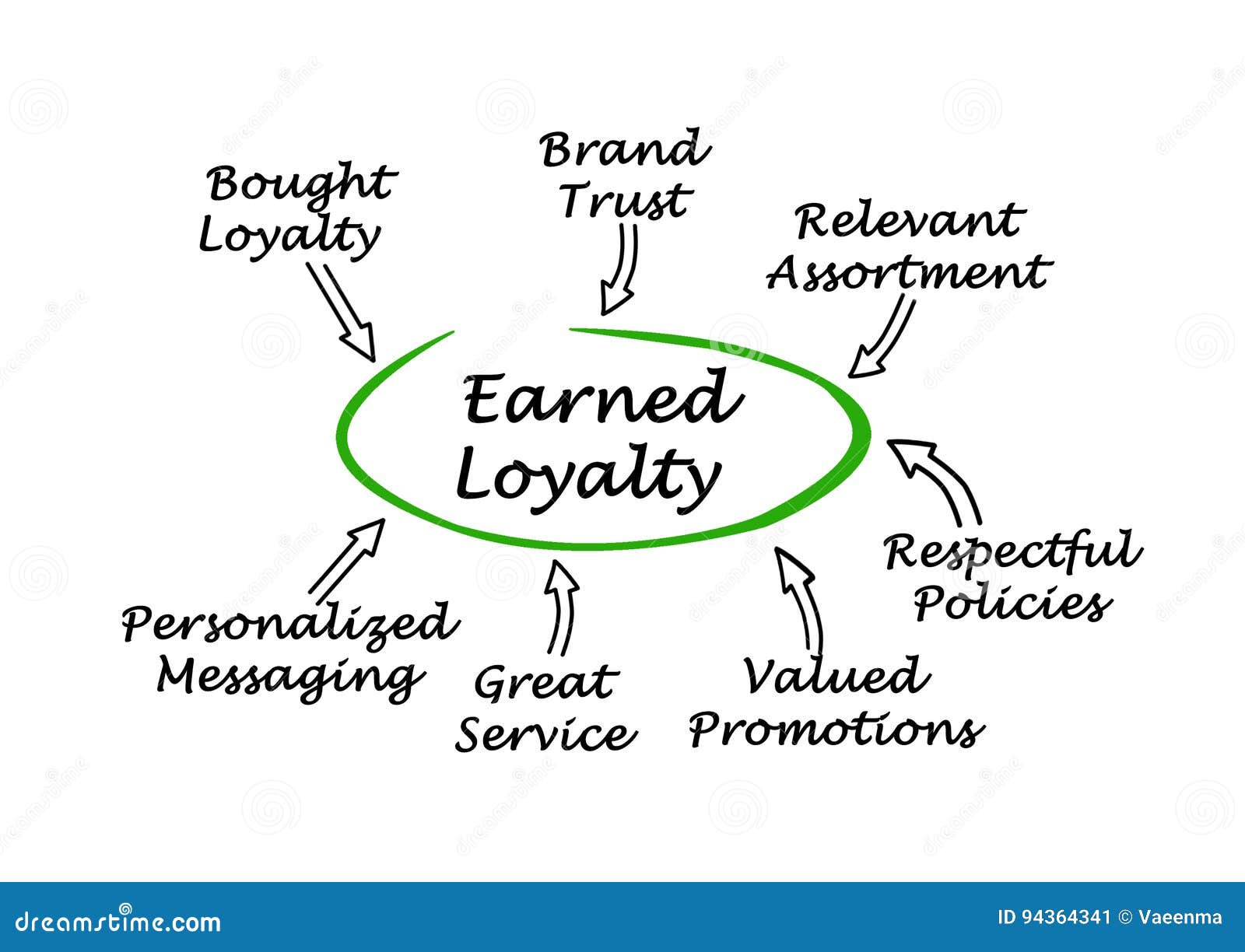 Earned Loyalty stock illustration. Illustration of marketing - 94364341