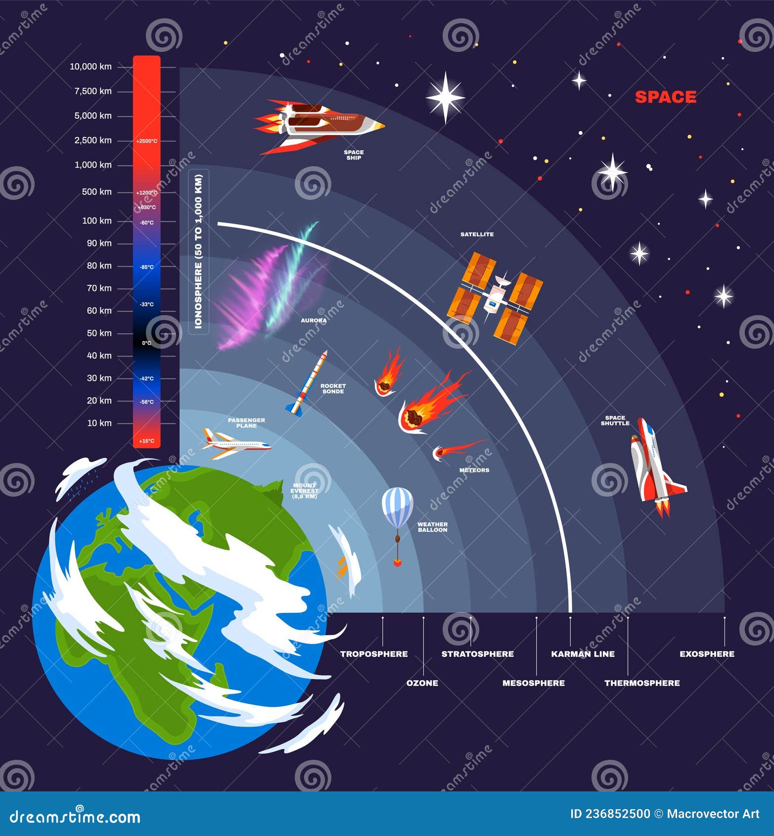 Earth Atmosphere Structure Concept Stock Vector - Illustration of ...