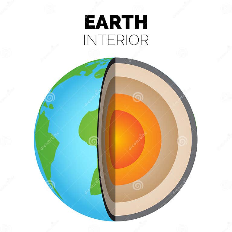 Earth Interior or Layers of the Earth with Inner Core, Outer Core ...