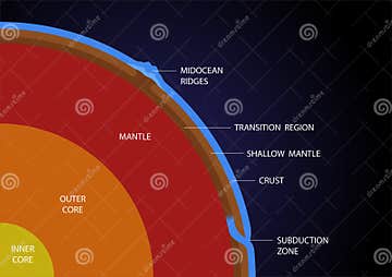 Earth Layer Structure Vector - Crust Mantle Outer and Inner Core Stock ...
