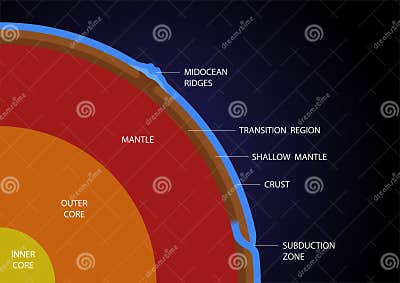 Earth Layer Structure Vector - Crust Mantle Outer and Inner Core Stock ...