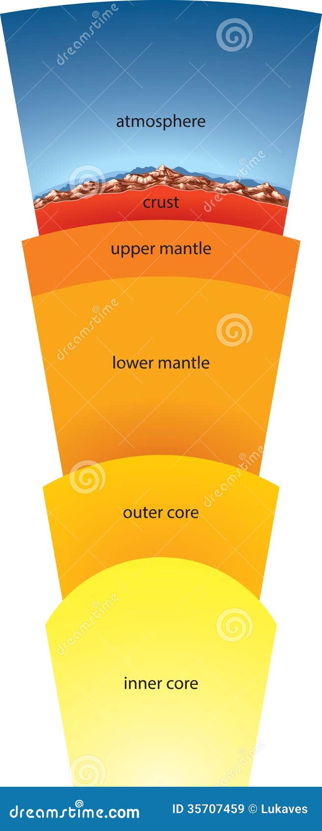 Earth layers stock vector. Illustration of crust, globe - 35707459