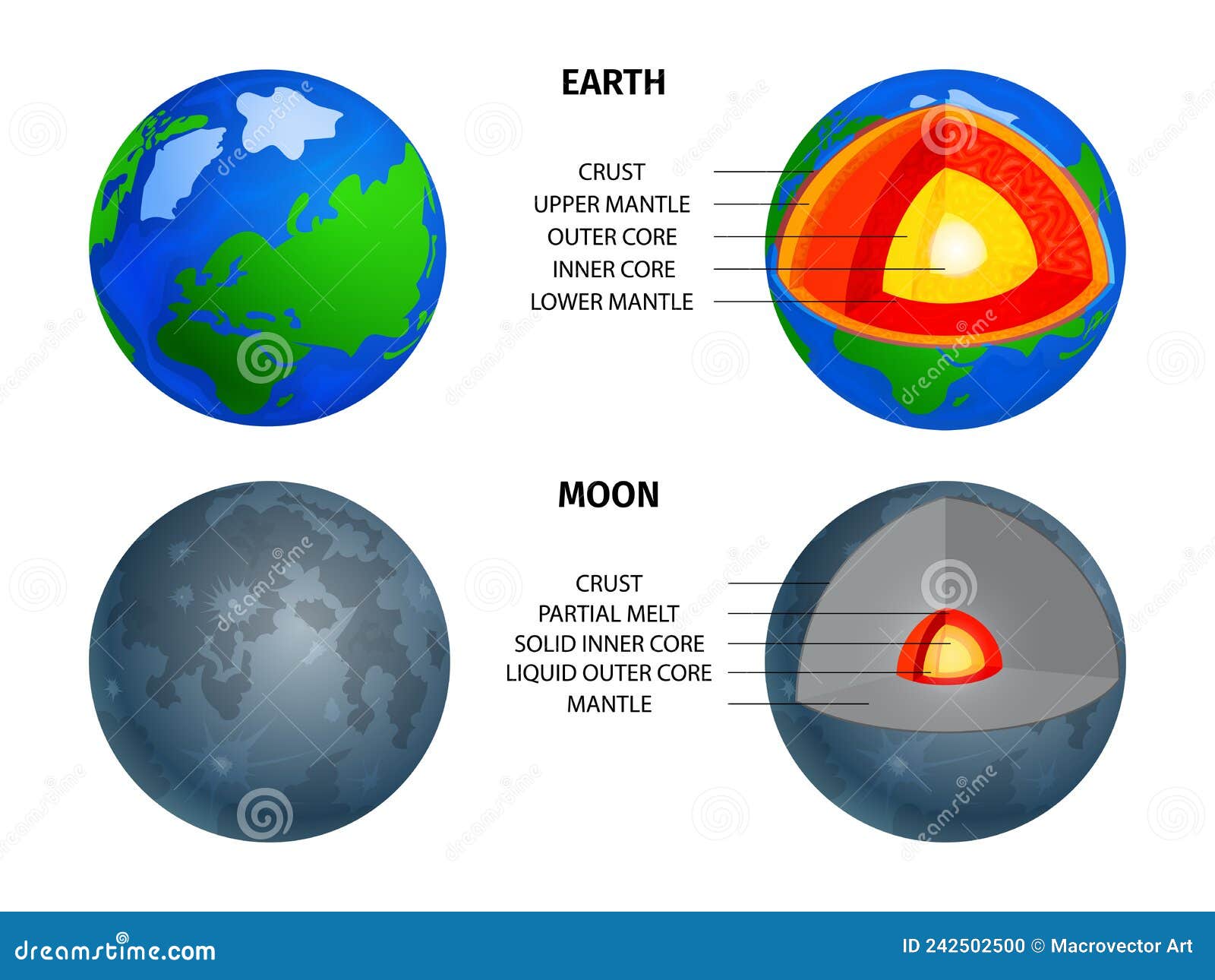 Earth and Moon Cross Section Layers Stock Vector - Illustration of ...