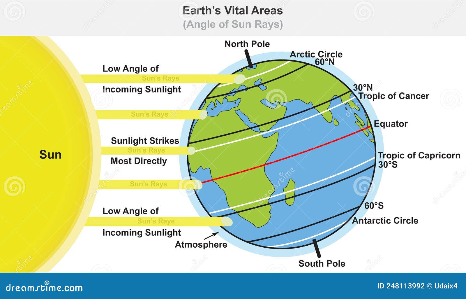 UV Radiation Diagram Vector Realistic Illustration | CartoonDealer.com ... UV Radiation Diagram Vector Realistic Illustration | CartoonDealer.com ...