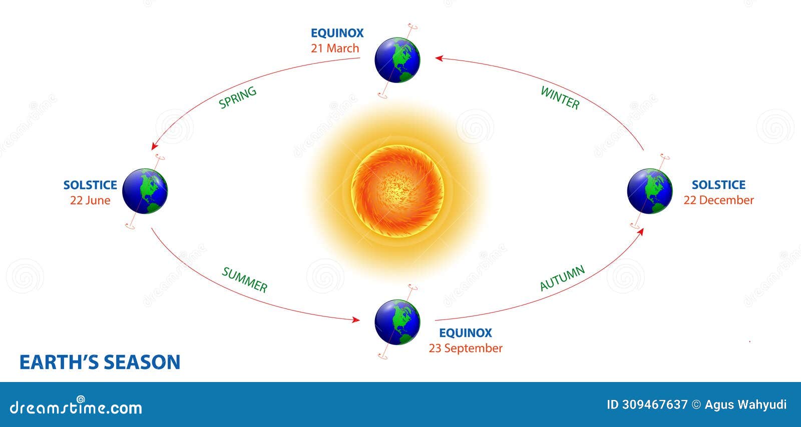 Earth Rotation Diagram with Pole and Equator. 3D Illustration.. Stock ...