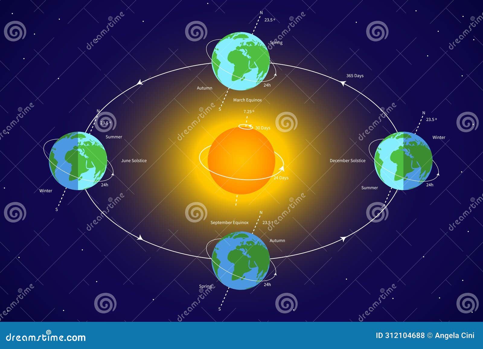 Earth S Orbit. Earth Rotation Around the Sun with Solar System ...