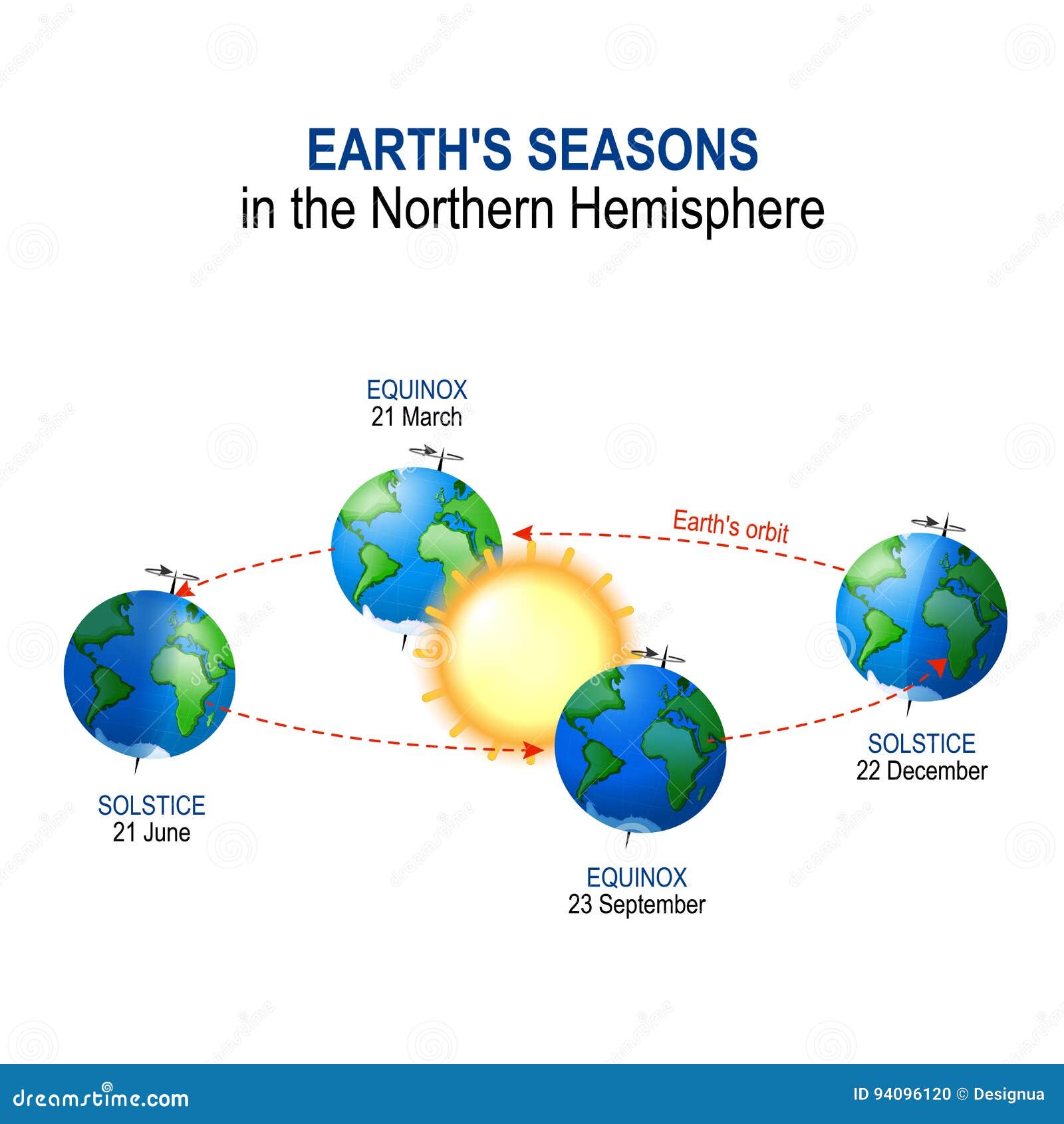 Earth`s. Seasons in the Northern Hemisphere Stock Vector - Illustration ... Earth`s. Seasons in the Northern Hemisphere Stock Vector - Illustration ...