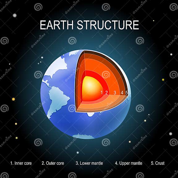 Earth on Space Background. Internal Structure of the Planet Stock ...