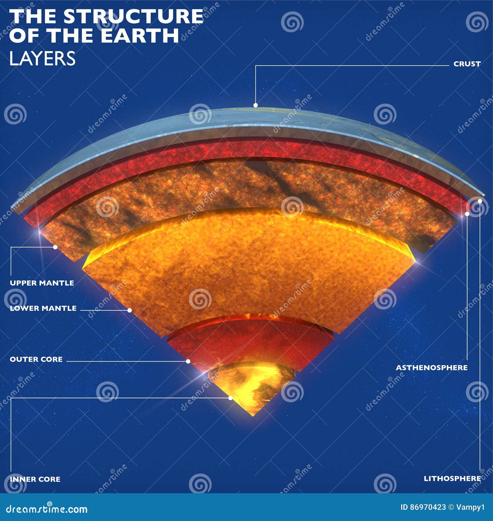 Earth Structure, Division into Layers, the Earth`s Crust and Core Stock ...