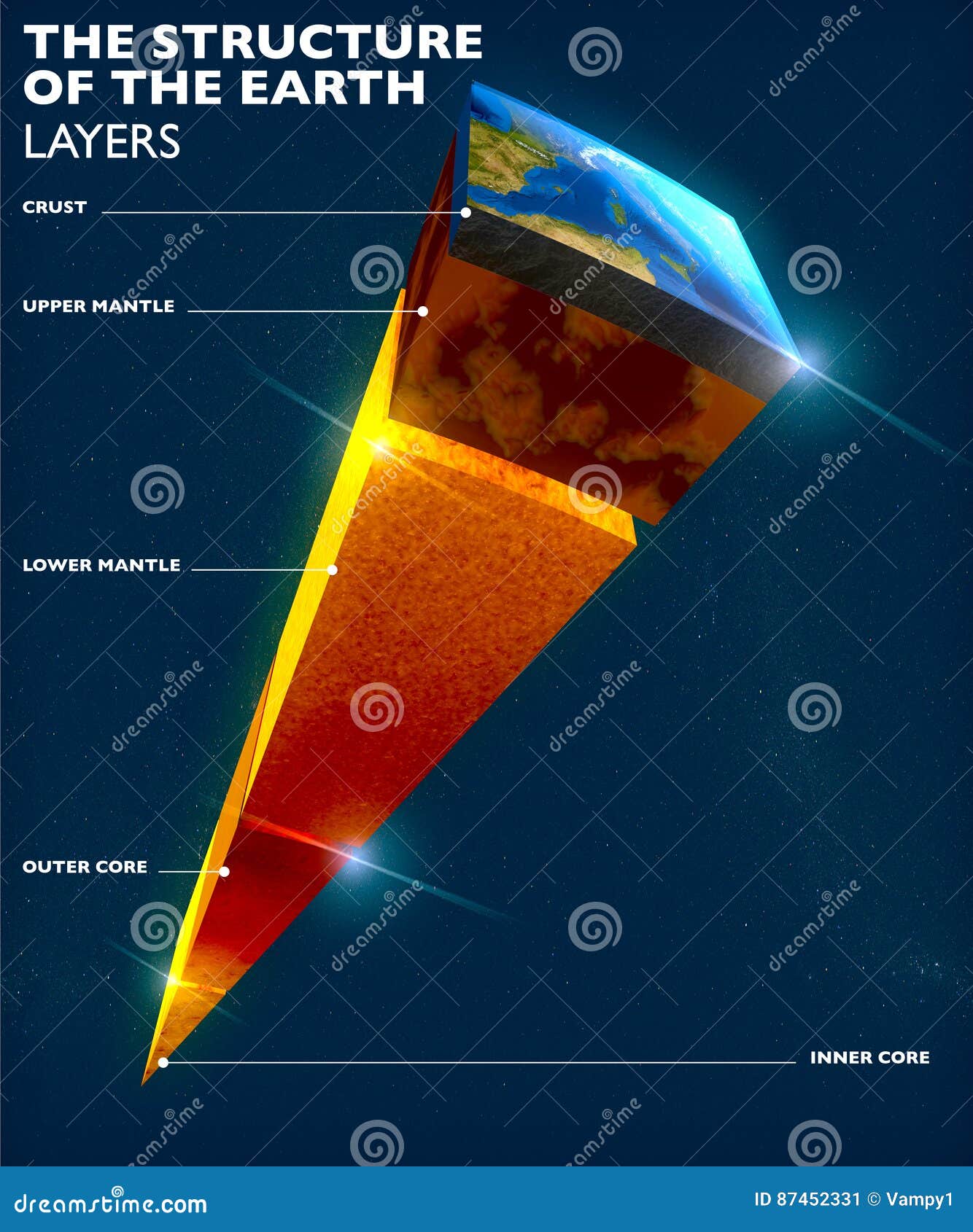 Earth Structure, Division into Layers, the Earth`s Crust and Core Stock ...