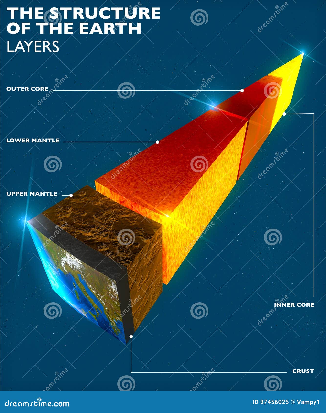 Earth Structure, Division into Layers, the Earth`s Crust and Core Stock ...