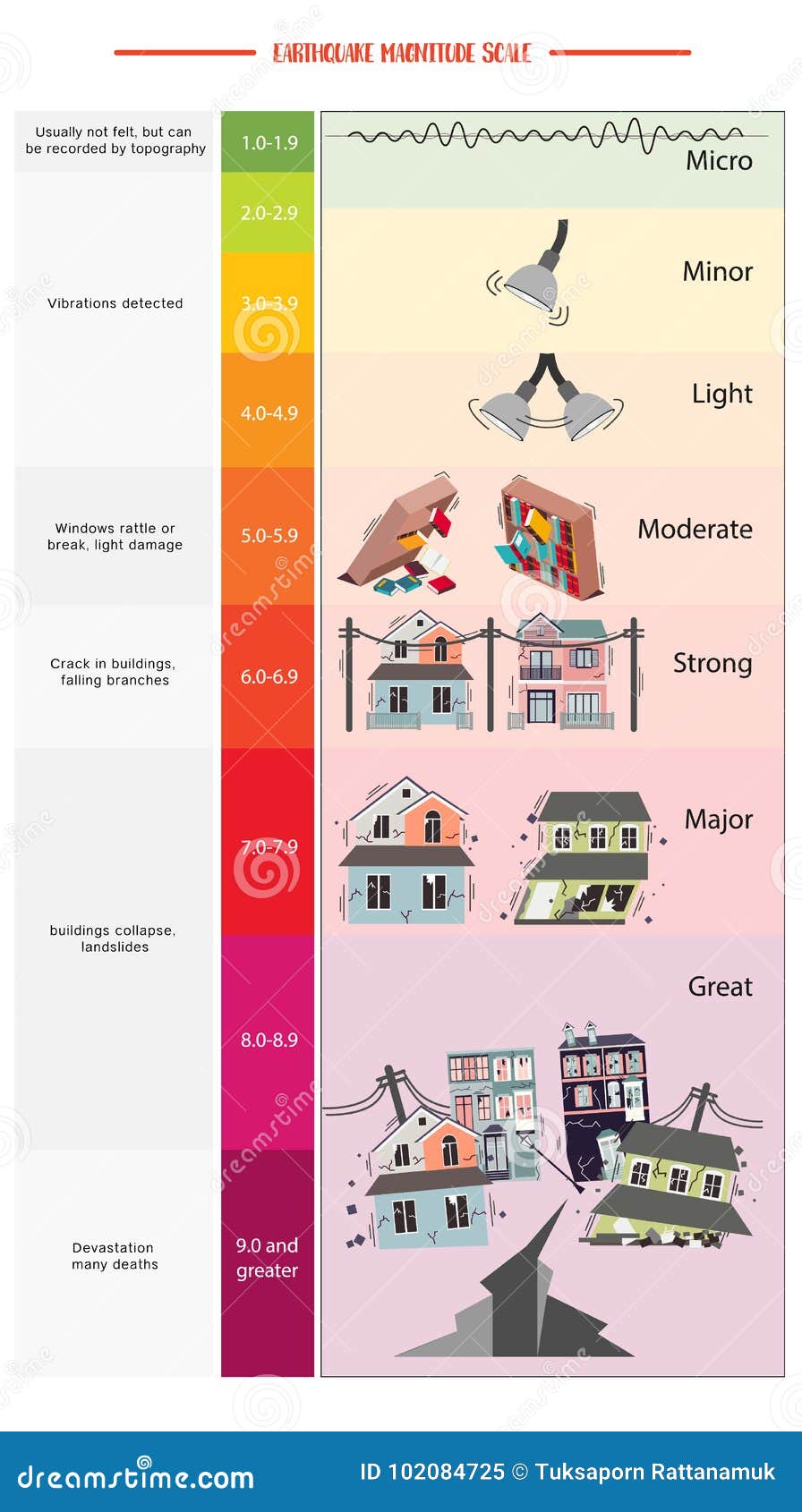 Earthquake Magnitude Scale stock vector. Illustration of disaster ... Earthquake Magnitude Scale stock vector. Illustration of disaster ...