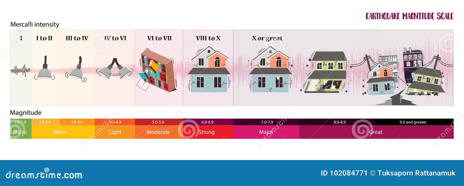 Earthquake Magnitude Chart Set. Richter Scale Of Natural Disaster ...