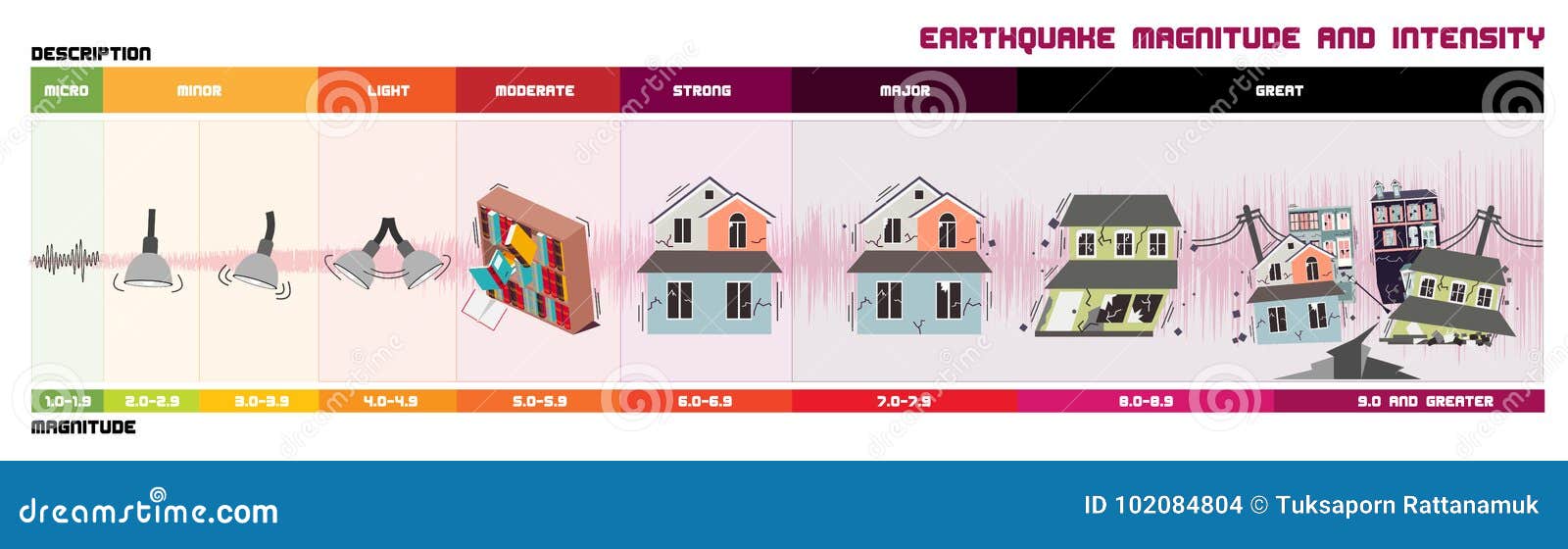 Earthquake Magnitude Levels Vector Illustration Diagram, Richter Scale ...